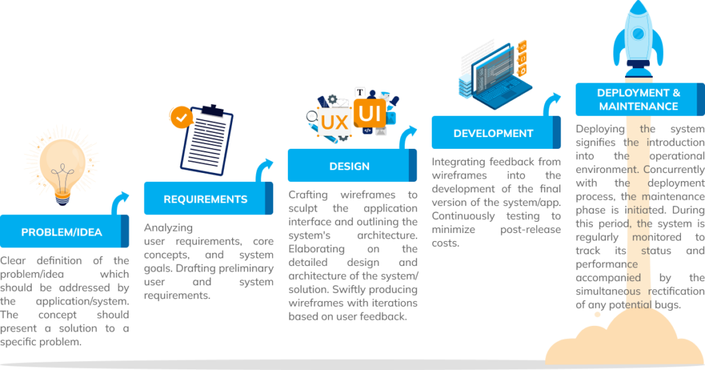 Software development - LIST LABS